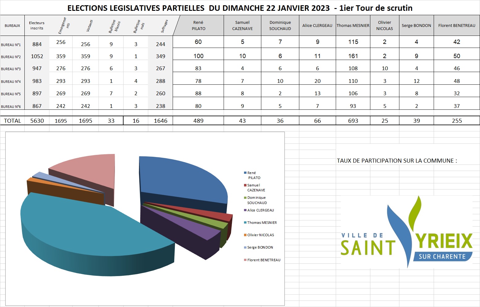 Résultats élections législatives partielles du dimanche 22 janvier 2023 - 1er tour de scrutin ...
